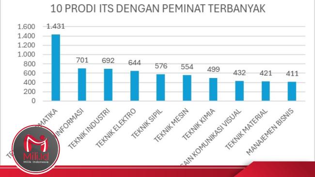1.556 Calon Mahasiswa ITS Lolos Jalur SNBP 2024